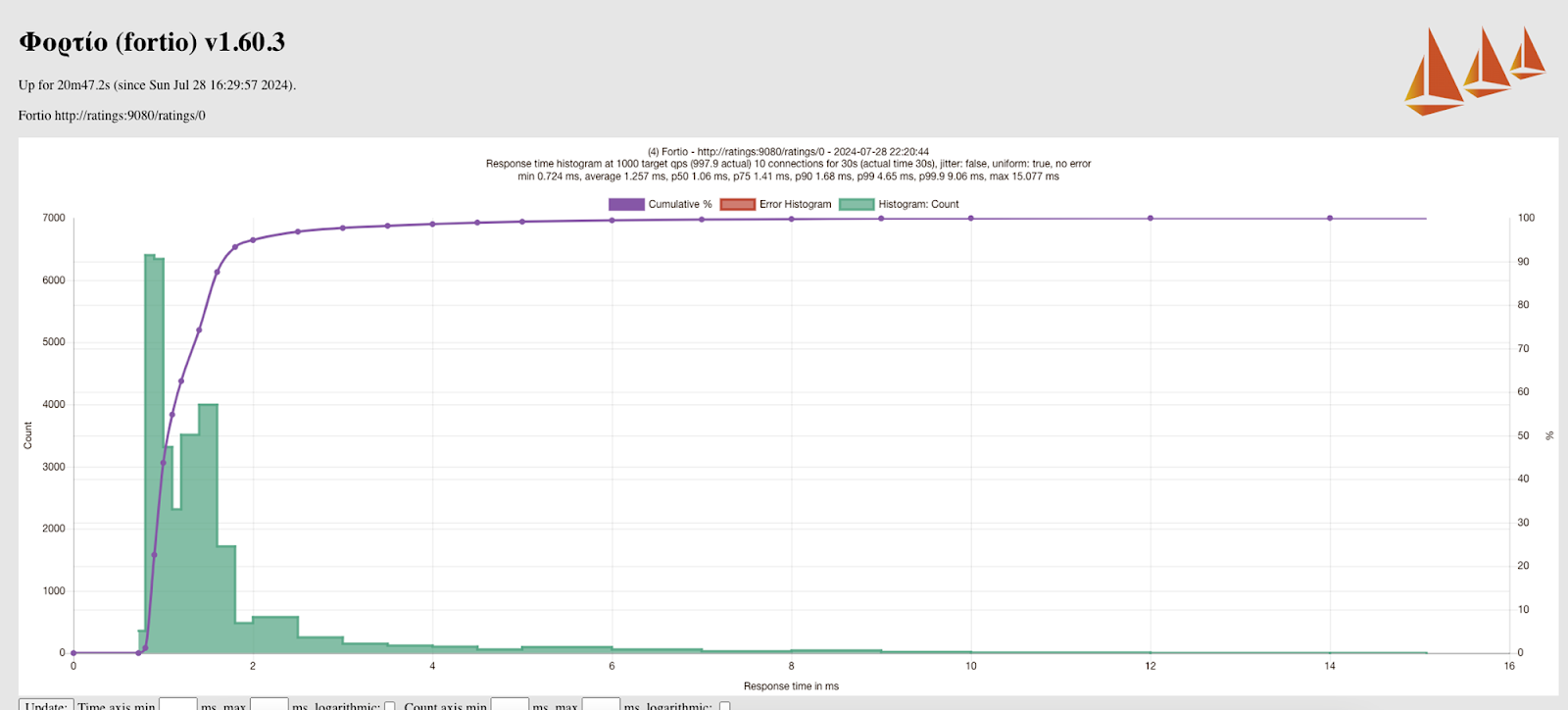 Istio Ambient Mesh Performance Test and Benchmarking