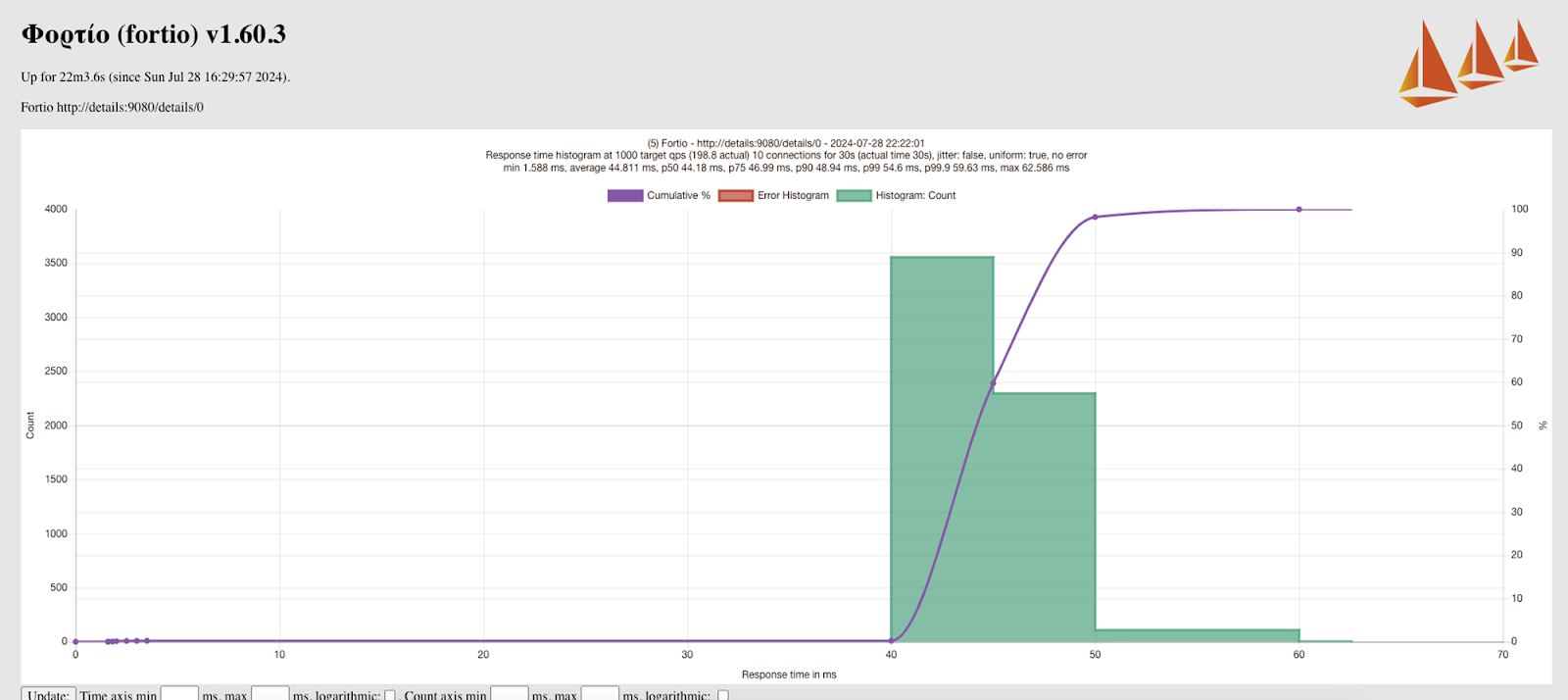 Istio Ambient Mesh Performance Test and Benchmarking