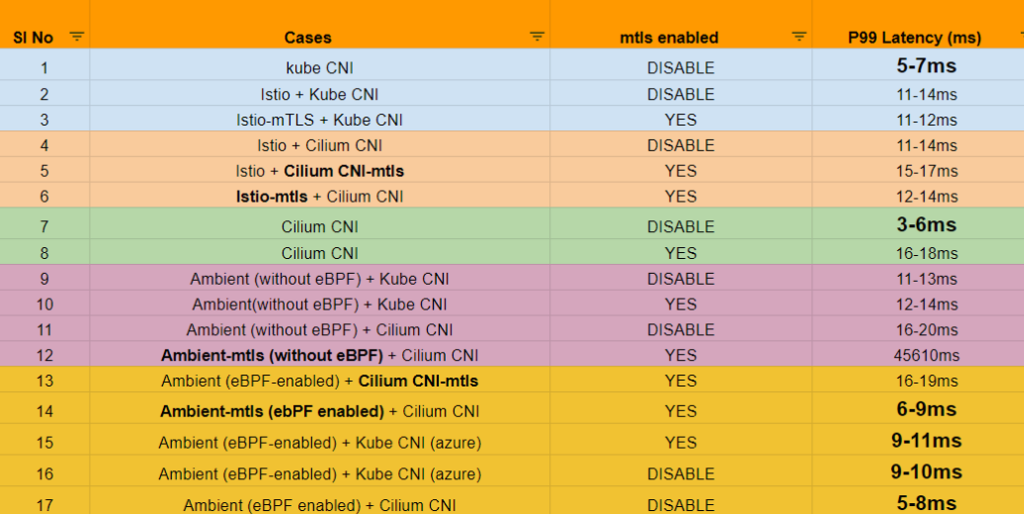 Cilium CNI vs Istio service mesh-Best for K8s network management