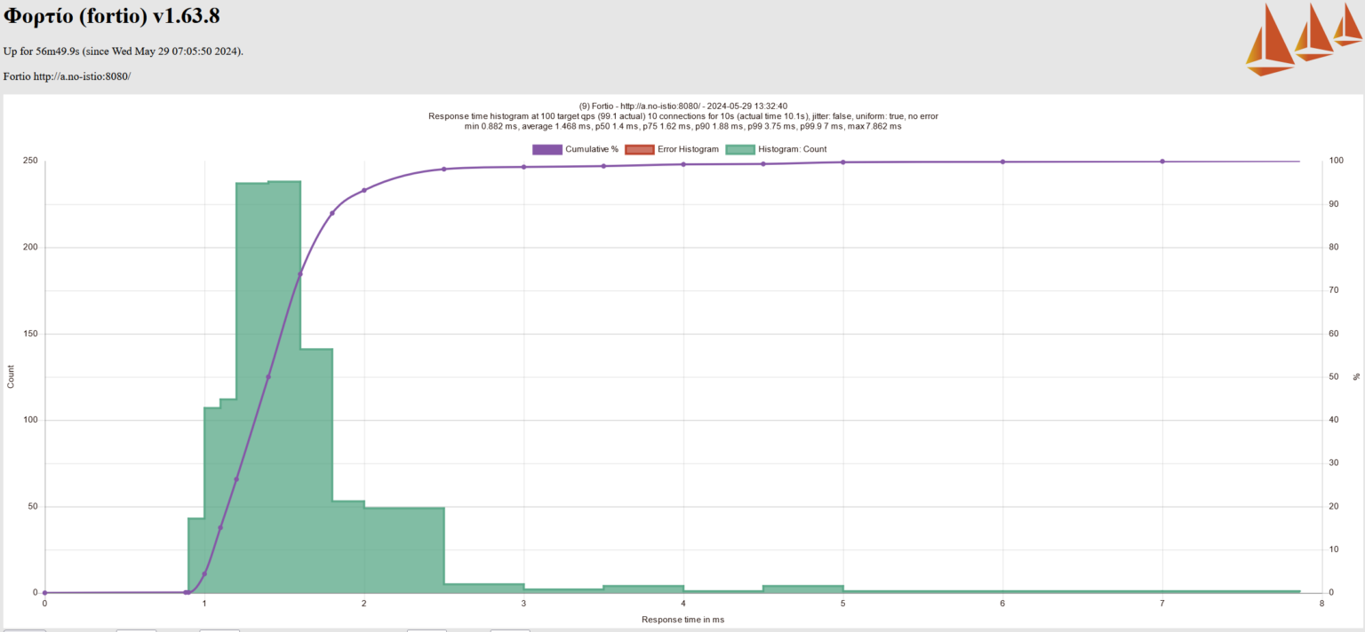 Cilium CNI vs Istio service mesh-Best for K8s network management