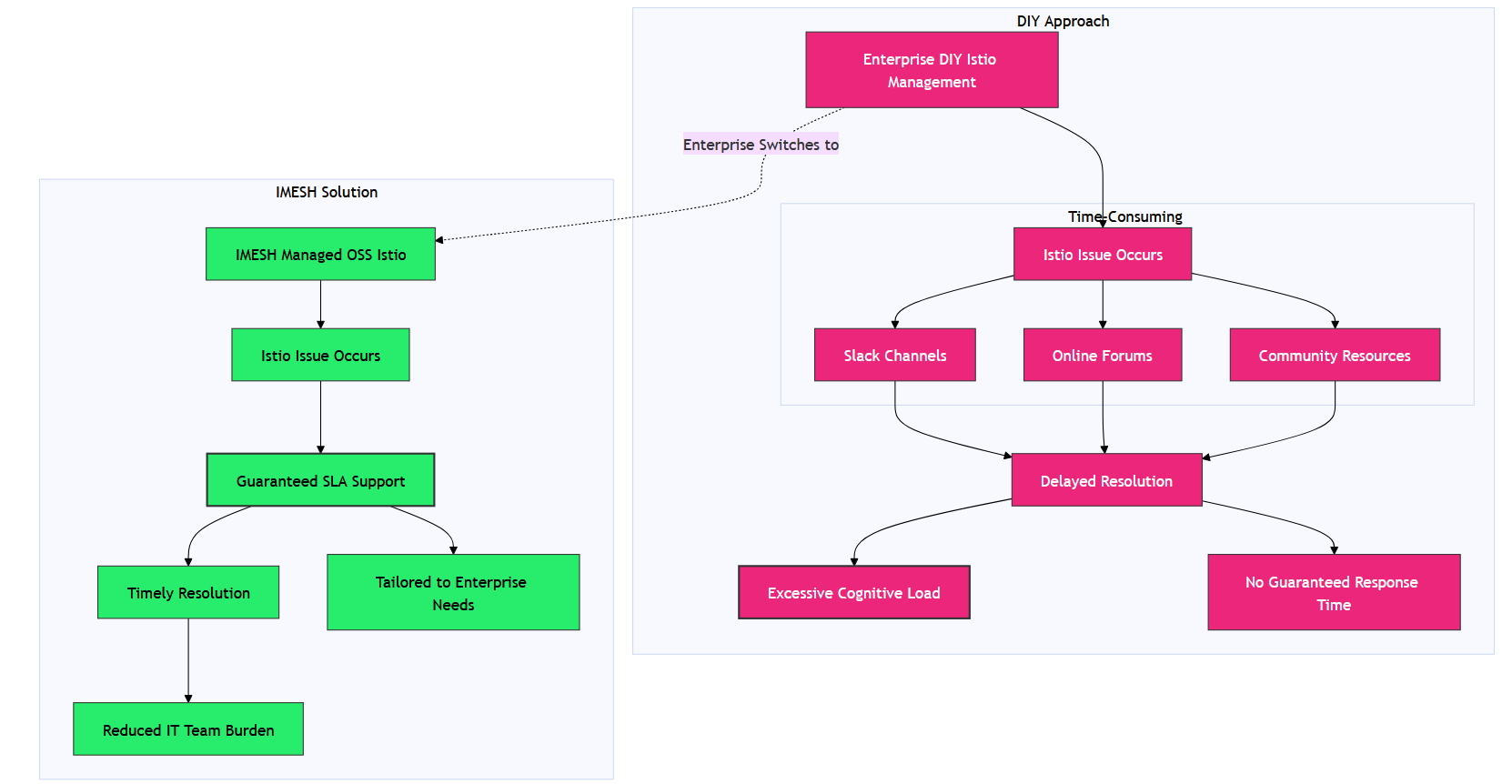 Why Enterprise Istio Adoption Fails (And How to Get It Right)