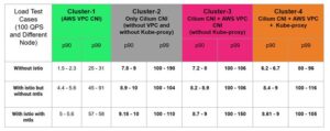 Cilium CNI vs AWS CNI: Latency Comparison in K8s Networking